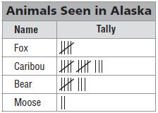 Go Math Grade 3 Answer Key Chapter 2 Represent and Interpret Data ...