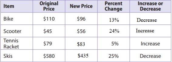 Go Math Grade 7 Answer Key Chapter 5 Percent Increase And Decrease Go