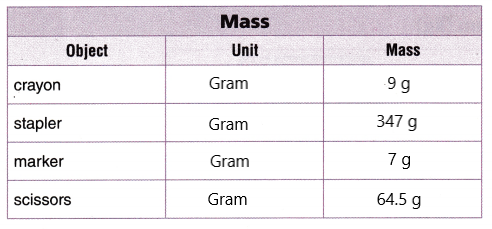 Texas Go Math Grade 3 Lesson 18.8 Answer Key Metric Units for Mass – Go ...