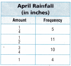 Texas Go Math Grade 4 Lesson 17.2 Answer Key Use Frequency Tables – Go ...