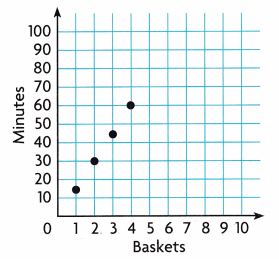Texas Go Math Grade 5 Lesson 10.3 Answer Key Number Patterns in Graphs ...