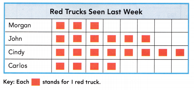 Texas Go Math Grade 2 Lesson 19.3 Answer Key Read Bar Graphs – Go Math ...