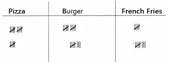 Texas Go Math Grade 2 Unit 5 Answer Key Data Analysis – Go Math Answer Key