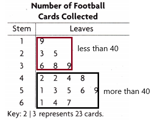 Texas Go Math Grade 4 Lesson 17.6 Answer Key Use Stem-and-Leaf Plots ...