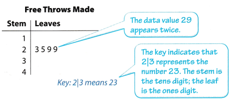 Texas Go Math Grade 6 Lesson 17.4 Answer Key Stem-and-Leaf Plots and ...