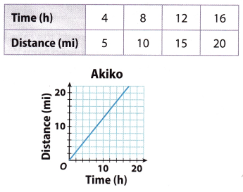 Texas Go Math Grade 8 Lesson 3.3 Answer Key 5 – Go Math Answer Key