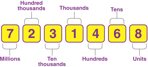 Texas Go Math Grade 2 Lesson 1.5 Answer Key Hundreds, Tens, and Ones ...