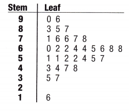 McGraw Hill Math Grade 7 Lesson 22.2 Answer Key Stem-and-Leaf Plots ...