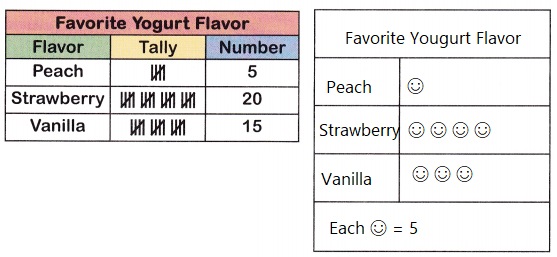 McGraw Hill Math Grade 3 Chapter 10 Lesson 3 Answer Key Drawing a ...