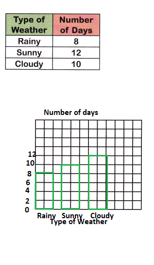McGraw Hill Math Grade 3 Chapter 10 Lesson 5 Answer Key Drawing a Bar ...