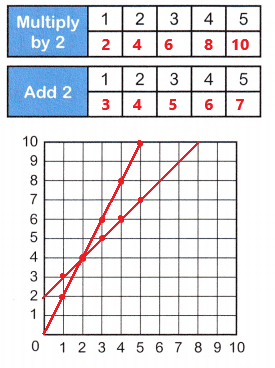 McGraw Hill Math Grade 5 Chapter 11 Lesson 7 Answer Key Plotting ...