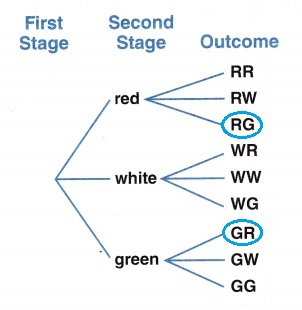 McGraw Hill Math Grade 7 Lesson 22.4 Answer Key Tree Diagrams – Go Math ...