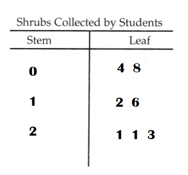McGraw Hill Math Grade 8 Lesson 24.2 Answer Key Stem-and-Leaf Plots ...